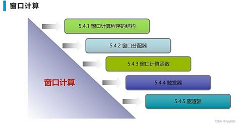 flink23 窗口计算程序的结构 简述分组数据流的窗口计算程序结构 csdn博客