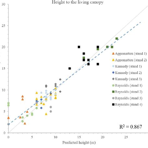 The Correspondence Of Lidar Derived Estimates Of Height To The Living