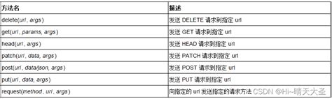 Python requests模块 import requests CSDN博客