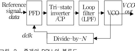 Figure 1 From A Dpll With A Modified Phase Frequency Detector To Reduce Lock Time Semantic Scholar