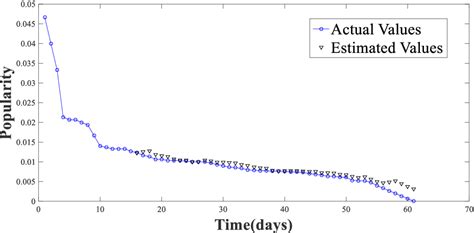 Figure 1 From A Novel Content Popularity Prediction Algorithm Based On
