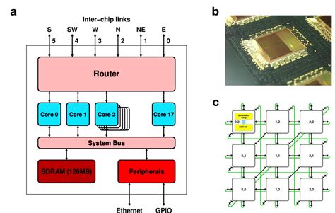 neuromorphic computing the tech behind the hype digital catapult medium