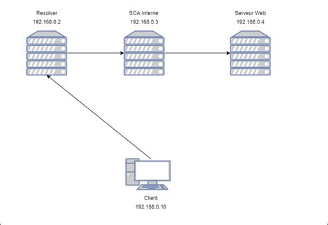 Configuration Dun Site Interne Avec Docker Et Bind9 By Cardin Tiako