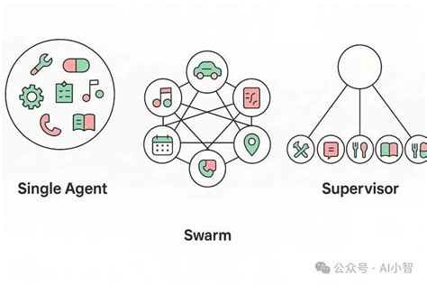 Langchain团队权威发布：多智能体架构性能大比拼，谁将登顶王者之位？tau Bench Csdn博客