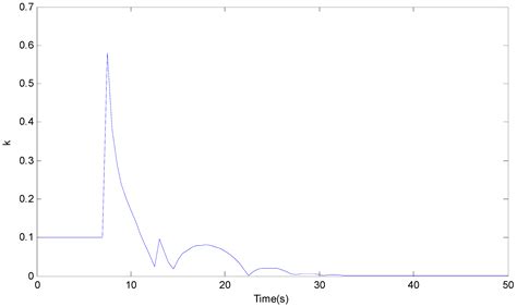 Mathematics Free Full Text Robust Finite Time Control Algorithm Based On Dynamic Sliding