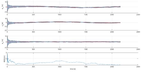 Error In Trajectory Reconstruction From Top To Bottom The Error On