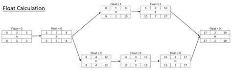 Critical Path Explained With Q As A Free Excel Template