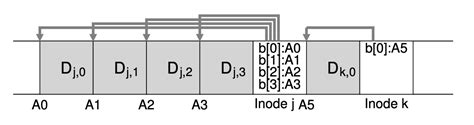 [os 16] log structured file systems