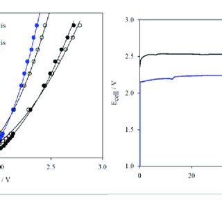 Ecell Vs Time Plot For The 10 Cm 2 AEM Cell Assembled With Download Scientific Diagram