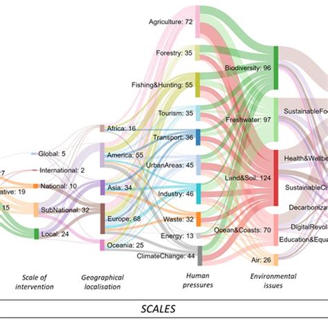 Classification Of Articles By Sankey Diagram Download Scientific Diagram