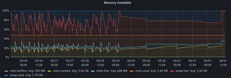 Memory Leak In Wakunodev2 · Issue 978 · Waku Orgnwaku · Github