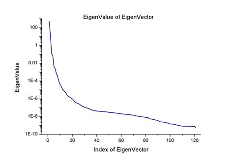The Eigenvalues Of Covariance Matrix In Decreasing Order Download
