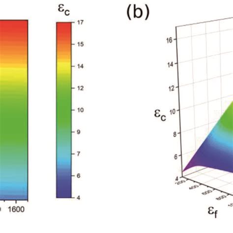 The Dependence Of Dielectric Properties Of Batio3polymer Nanocomposite
