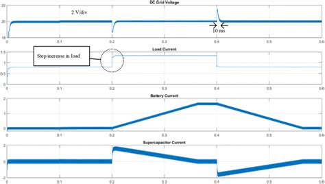 Dc Grid Voltage Load Current Battery Current And Sc Current Waveforms Download Scientific