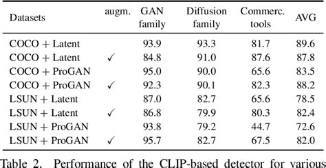 Raising The Bar Of AI Generated Image Detection With CLIP Paper And Code