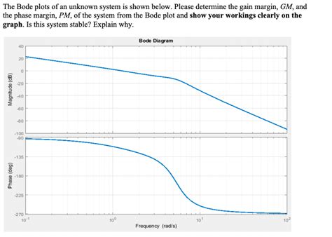 Solved The Bode Plots Of An Unknown System Is Shown Below