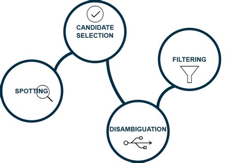 Dbpedia Spotlight Shedding Light On The Web Of Documents