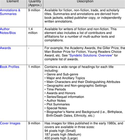 Syndetic Solutions Element Quantities And Descriptions Download