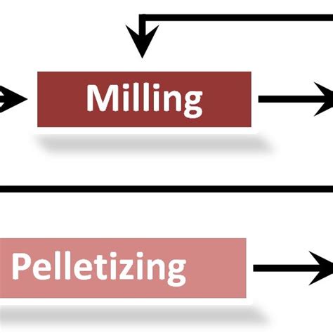 Flow Diagram Of Coal Slurry Pellets Production [12] Download Scientific Diagram