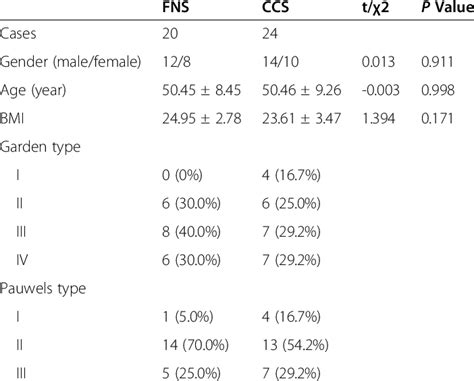 Baseline Characteristics Of All Patients With Femoral Neck Fractures Download Scientific