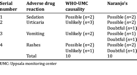 Causality Assessment Of Reported Adverse Drug Reaction Download Scientific Diagram