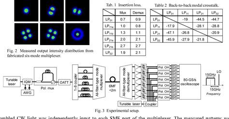 Figure 2 From Low Loss And Low Crosstalk All Fiber Based Six Mode Multiplexer And Demultiplexer