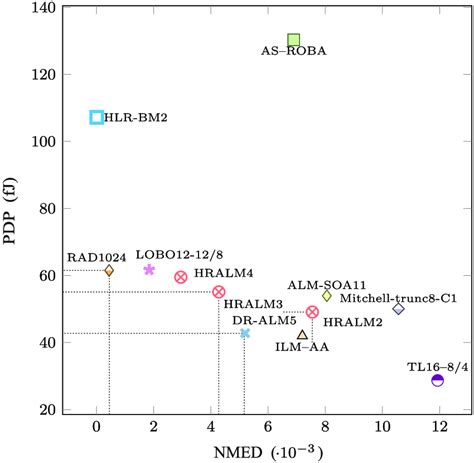 Pdp Vs Nmed For 16 Bit Multipliers Download Scientific Diagram