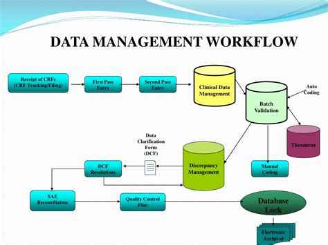 Ppt Clinical Data Management An Introduction Powerpoint Presentation Id 3699277