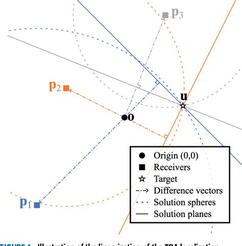 Figure 1 From A Review Of Linear Multilateration Techniques And