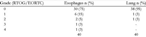 Late Side Effects According To The Eortcrtog Scoring System Download Scientific Diagram