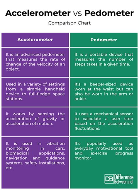 Difference Between Accelerometer And Pedometer Difference Between Accelerometer Vs Pedometer