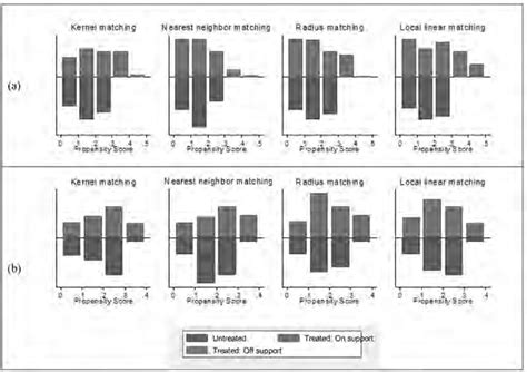 Propensity Score Distribution And Common Support For Propensity Score