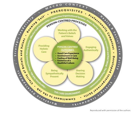 [solved] How Can Mccormack B And Mccance T 2017 Person Centred Course Hero