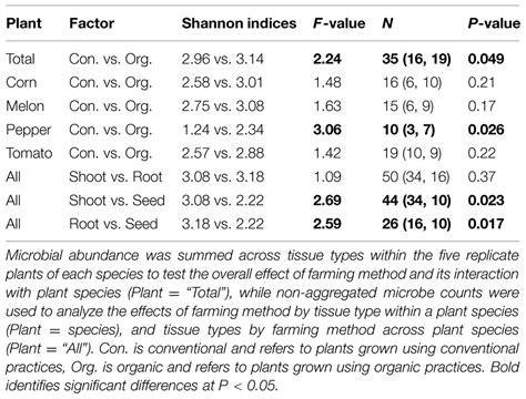 Frontiers Characterization Of Culturable Bacterial Endophytes And