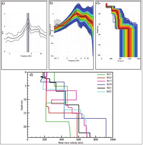 Ambient Noise Analysis Results A Hv Spectral Ratio At Station St22 Download Scientific