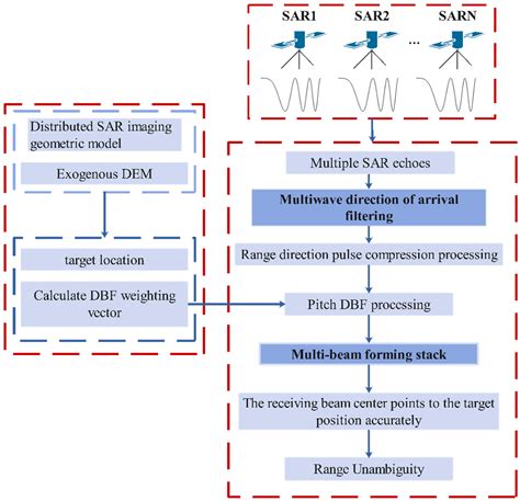 High Resolution And Wide Swath 3d Imaging For Urban Areas Based On Distributed Spaceborne Sar