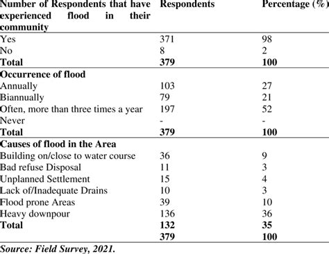 Factors Responsible For Flooding Download Scientific Diagram