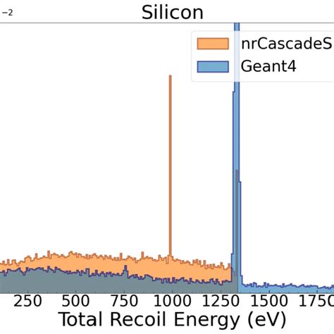 An Overlaid Histogram Showing How The Geant4 V1073 Energy Deposits