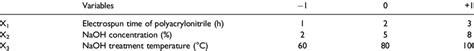 variables for box behnken design download scientific diagram