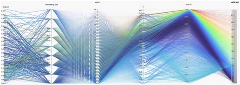 Learn Hiplot In 6 Mins — Facebooks Python Library For Machine Learning Visualizations Machine