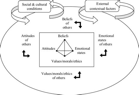 A Tetrahedral Model Describing Domains Of Affect Download Scientific