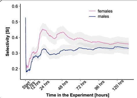 temporal patterns of selectivity selectivity given as si see