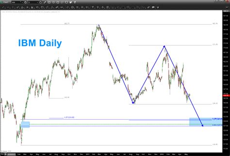 Ibm Stock Price Forecast Ibm Stock Forecast Price News International Business Machines