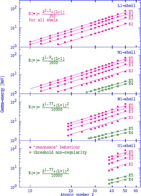 Figure 2 From A New Tool To Interpolate Conversion Coefficients And E0