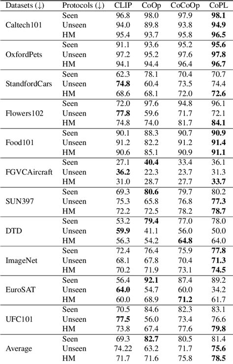 Table 1 From Contextual Prompt Learning For Vision Language