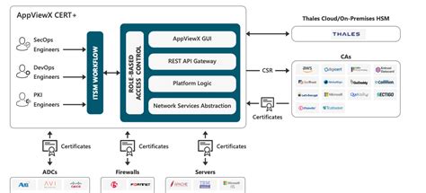 Certificate Authority Appviewx — Certificate Lifecycle And Adc Management Medium
