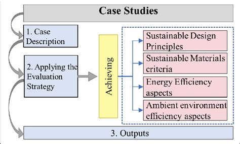 Analytical Study Methodology The Authors Download Scientific Diagram