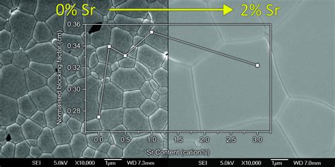 Effects Of Strontium Content On The Microstructure And Ionic