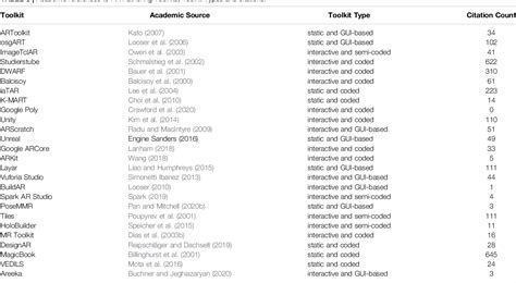 Table 3 From A Review On Augmented Reality Authoring Toolkits For