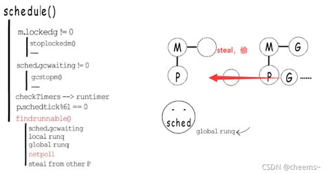 Golanggmp模型 Gmp三协程让出,抢占,监控与调度golang Gmp调度 Csdn博客 Golanggmp模型 Gmp三协程让出,抢占,监控与调度golang Gmp调度 Csdn博客